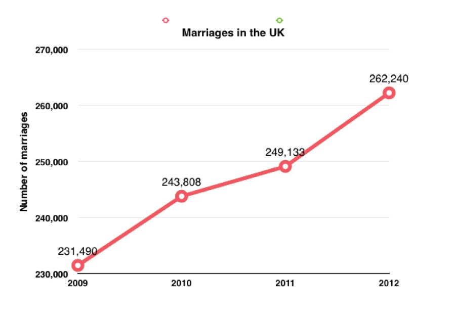 UK Marriage Statistics 2012 | Guides for Brides